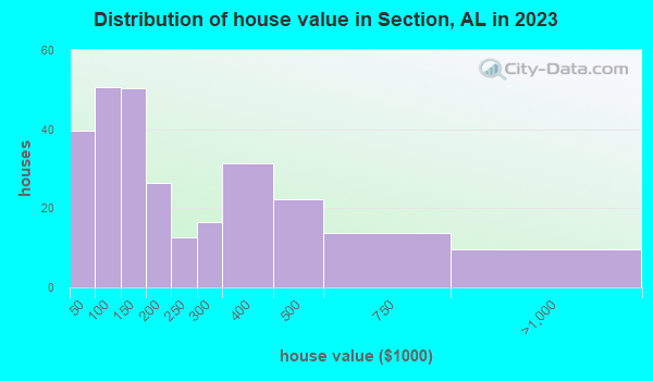 Section, Alabama (AL 35771) profile: population, maps, real estate ...