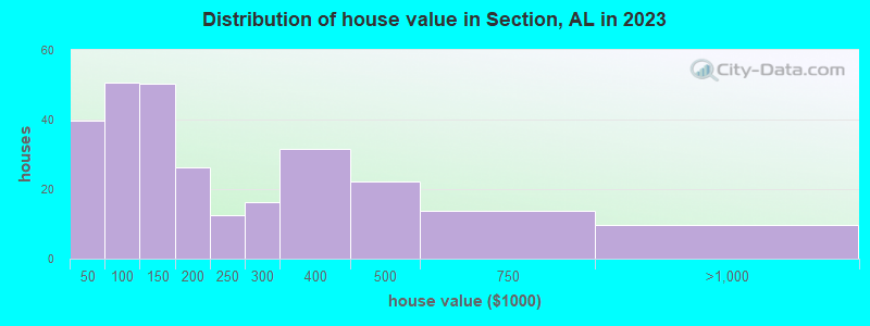 Section, Alabama (AL 35771) profile: population, maps, real estate ...