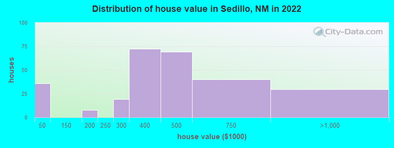 Sedillo, New Mexico (NM) profile: population, maps, real estate ...