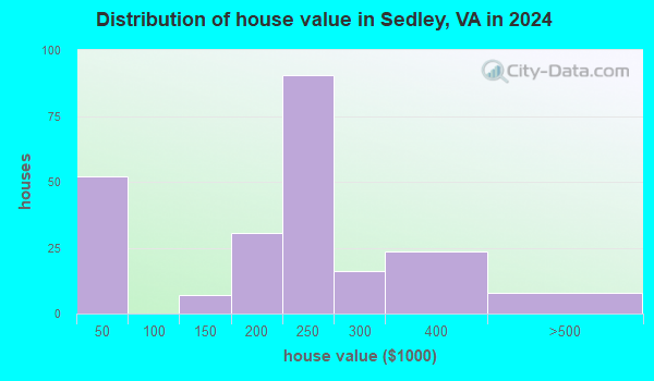 Sedley, Virginia (VA 23878) profile: population, maps, real estate ...