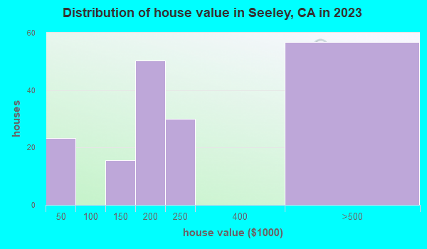 Seeley, California (CA 92273) profile: population, maps, real estate ...