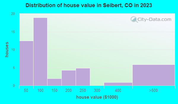Seibert, Colorado (CO 80834) profile: population, maps, real estate ...