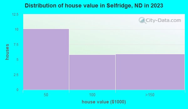 Selfridge, North Dakota (ND 58568) profile: population, maps, real ...