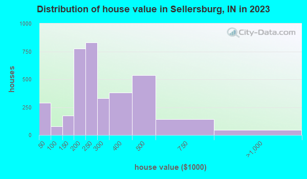 Sellersburg, Indiana (IN 47172) profile: population, maps, real estate ...