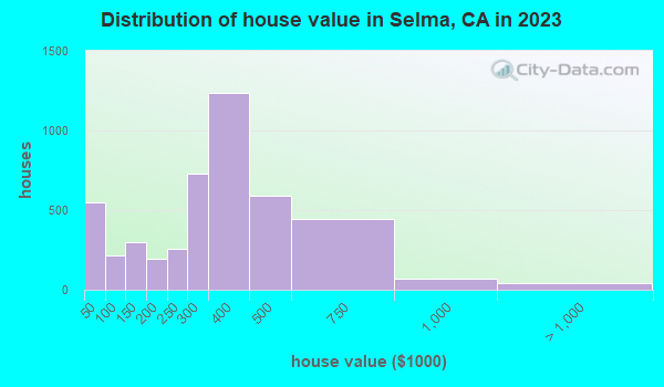 Selma, California (CA 93662) profile: population, maps, real estate ...
