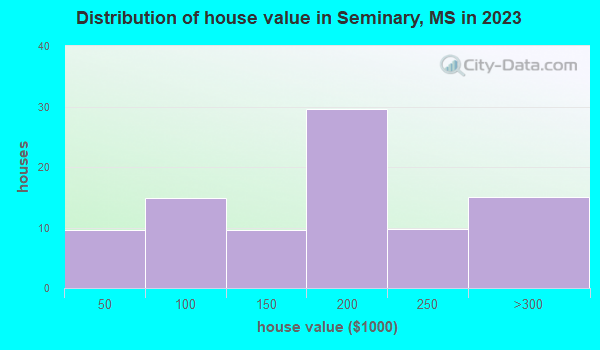Seminary, Mississippi (MS 39479) profile: population, maps, real estate ...