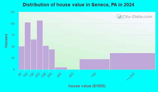 Seneca, Pennsylvania (PA 16346) profile: population, maps, real estate ...