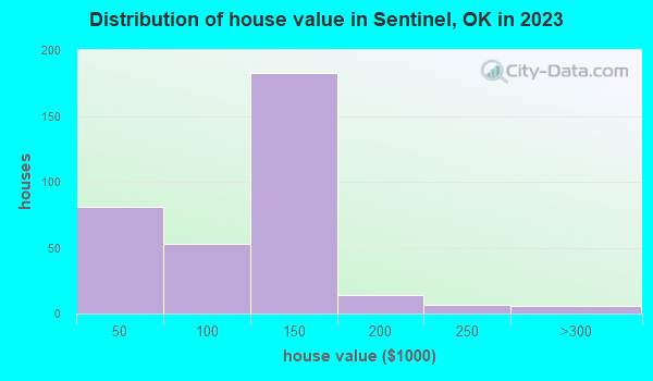 Sentinel, Oklahoma (OK 73664) profile: population, maps, real estate ...