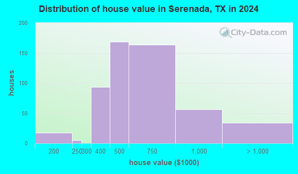Serenada, Texas (TX 78628) profile: population, maps, real estate ...