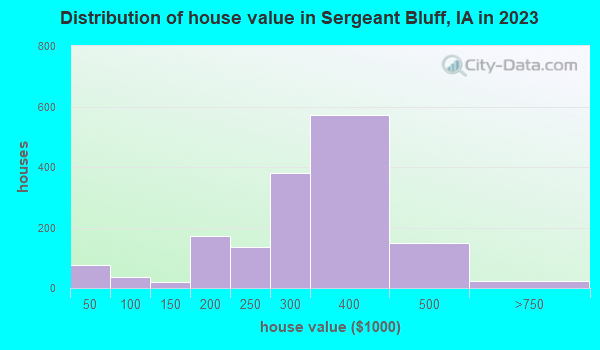 Sergeant Bluff, Iowa (IA 51054) profile: population, maps, real estate ...