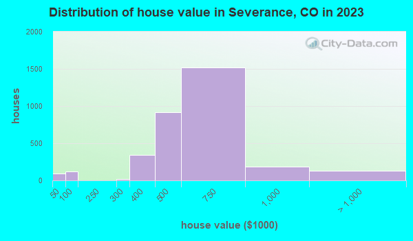Severance, Colorado (CO 80546) profile: population, maps, real estate ...