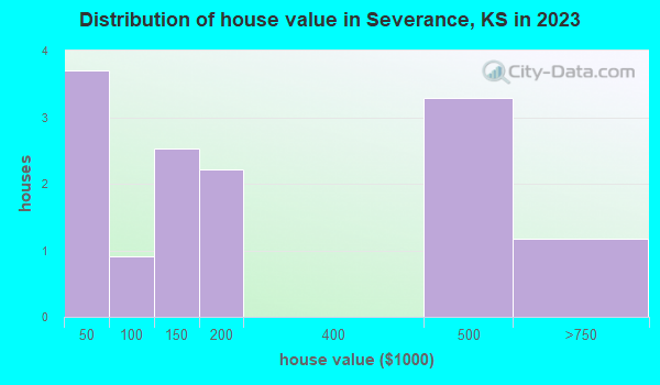 Severance, Kansas (KS 66087) profile: population, maps, real estate ...