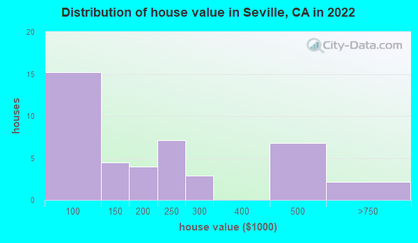 Seville, California (CA) profile: population, maps, real estate ...