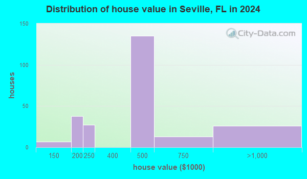 Seville, Florida (FL 32190) profile: population, maps, real estate ...
