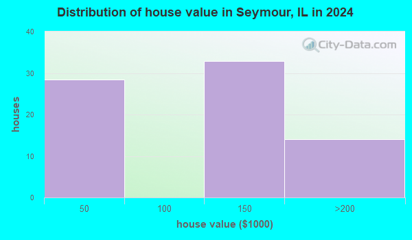 Seymour, Illinois (IL) profile: population, maps, real estate, averages ...
