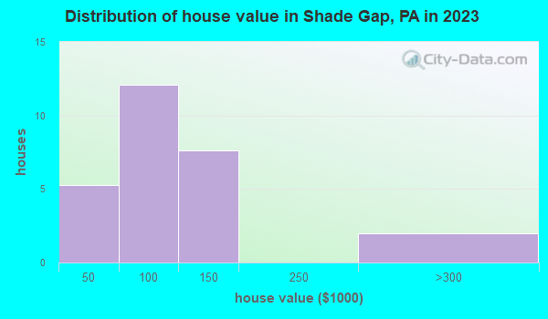 Shade Gap, Pennsylvania (PA 17255) profile: population, maps, real ...
