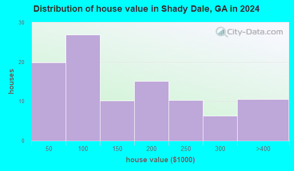 Shady Dale, Georgia (GA 31085) profile: population, maps, real estate ...