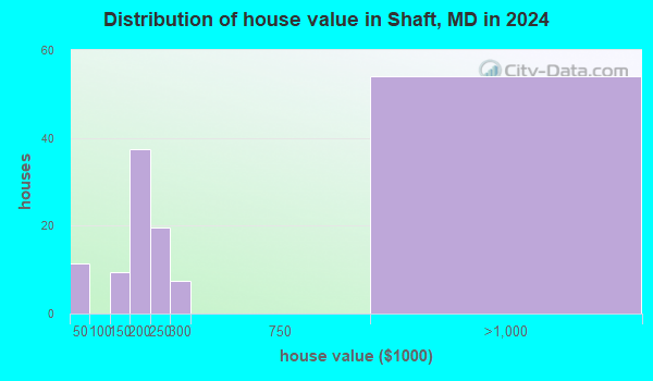Shaft, Maryland (MD) profile: population, maps, real estate, averages ...