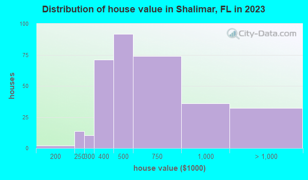 Shalimar, Florida (FL 32579) profile: population, maps, real estate ...