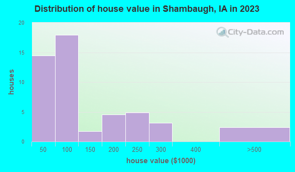 Shambaugh, Iowa (IA 51631) profile: population, maps, real estate ...