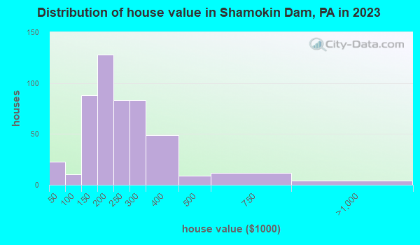 Shamokin Dam, Pennsylvania (PA 17876) profile: population, maps, real ...
