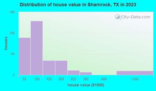 Shamrock, Texas (TX 79079) profile: population, maps, real estate ...