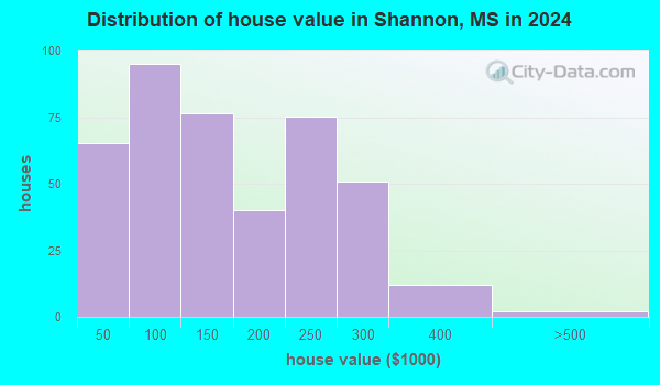 Shannon, Mississippi (MS 38868) profile: population, maps, real estate ...
