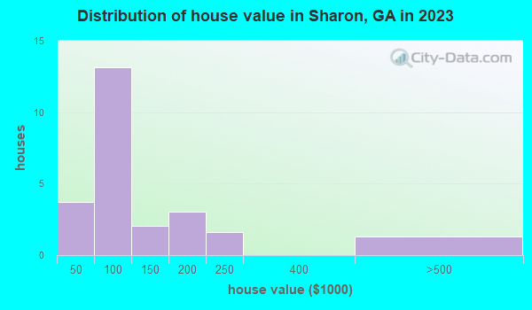Sharon, Georgia (GA 30664) profile: population, maps, real estate ...