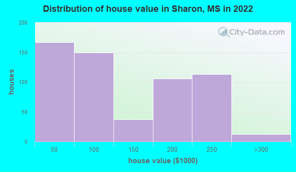 Sharon, Mississippi (MS) profile: population, maps, real estate ...