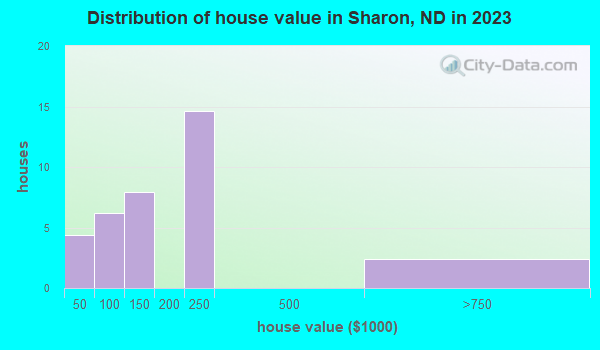 Sharon, North Dakota (ND 58277) profile: population, maps, real estate ...
