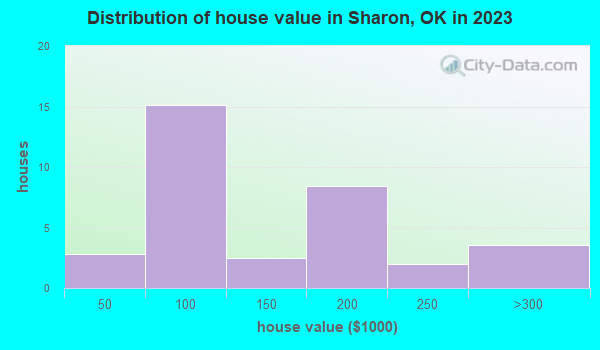 Sharon, Oklahoma (OK 73857) profile: population, maps, real estate ...