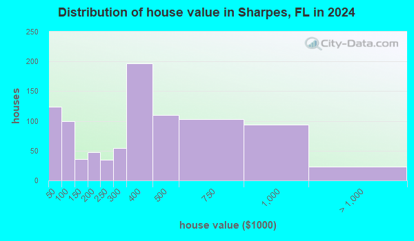 Sharpes, Florida (FL 32927) profile: population, maps, real estate ...