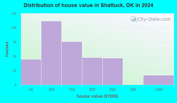 Shattuck, Oklahoma (OK 73858) profile: population, maps, real estate ...