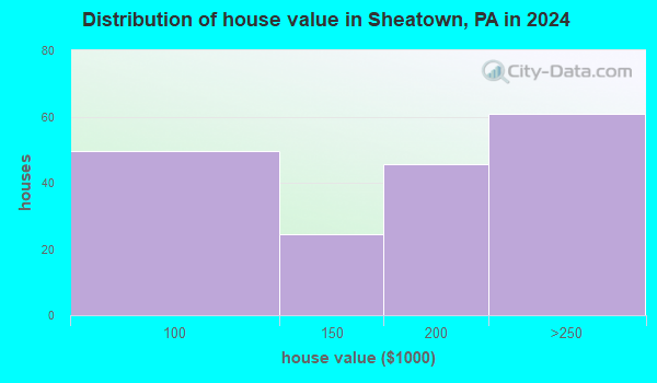 Sheatown, Pennsylvania (PA) profile: population, maps, real estate ...