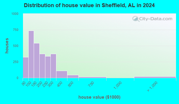 Sheffield, Alabama (AL 35660) profile: population, maps, real estate ...