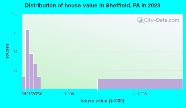 Sheffield, Pennsylvania (PA 16347) profile: population, maps, real ...