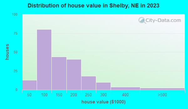 Shelby, Nebraska (NE 68662) profile: population, maps, real estate ...