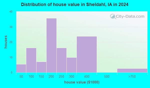 Sheldahl, Iowa (IA 50243) profile: population, maps, real estate ...