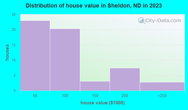 Sheldon, North Dakota (ND 58068) profile: population, maps, real estate ...