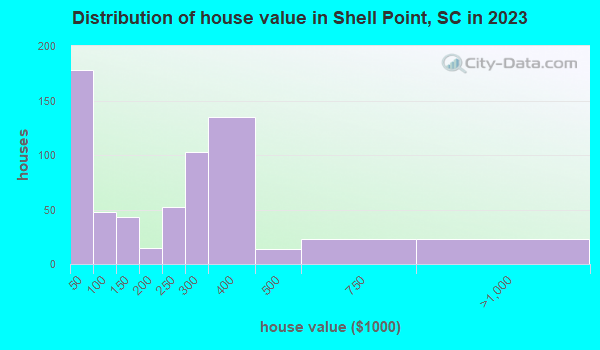 Shell Point, South Carolina (SC 29906) profile: population, maps, real ...