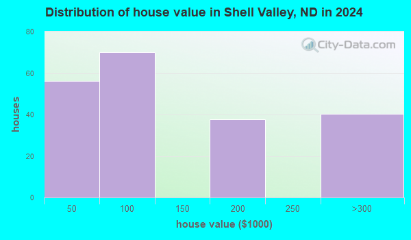 Shell Valley, North Dakota (ND 58316) profile: population, maps, real ...