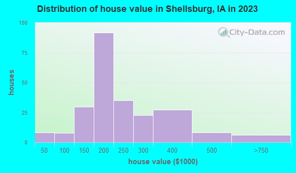 Shellsburg, Iowa (IA 52332) profile: population, maps, real estate ...