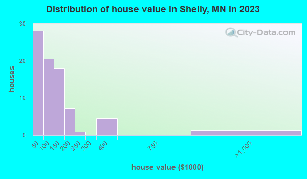 Shelly, Minnesota (MN 56581) profile: population, maps, real estate ...