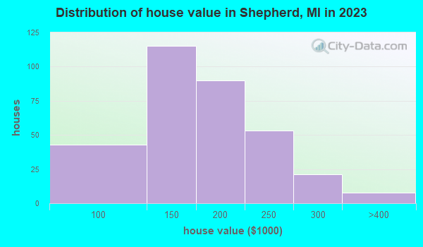Shepherd, Michigan (MI 48883) profile: population, maps, real estate ...