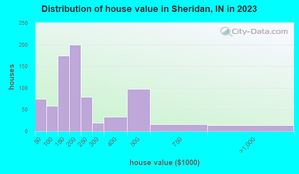 Sheridan, Indiana (IN 46069) profile: population, maps, real estate ...