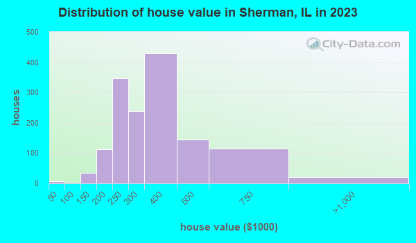 Sherman, Illinois (IL 62684) profile: population, maps, real estate ...