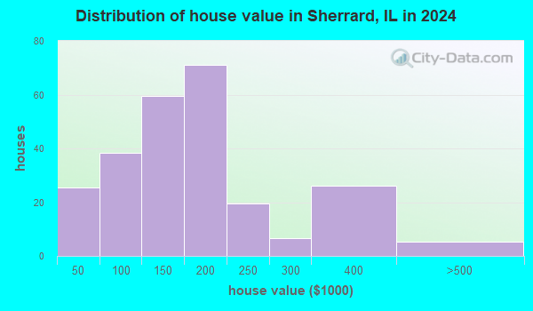 Sherrard, Illinois (IL 61281) profile: population, maps, real estate ...