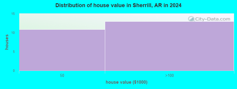 Sherrill, Arkansas (AR 72152) profile: population, maps, real estate ...