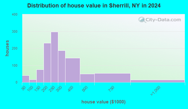 Sherrill, New York (NY 13461) profile: population, maps, real estate ...