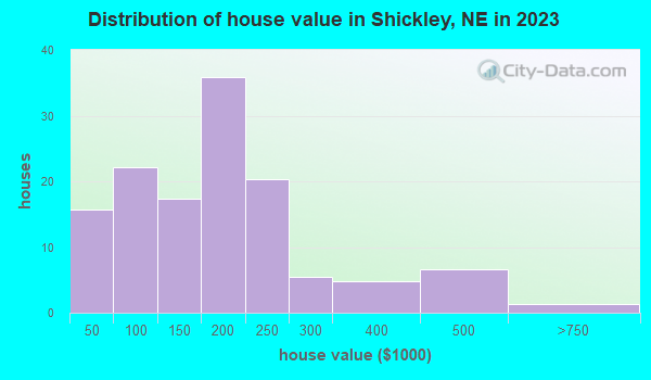 Shickley, Nebraska (NE 68436) profile: population, maps, real estate ...